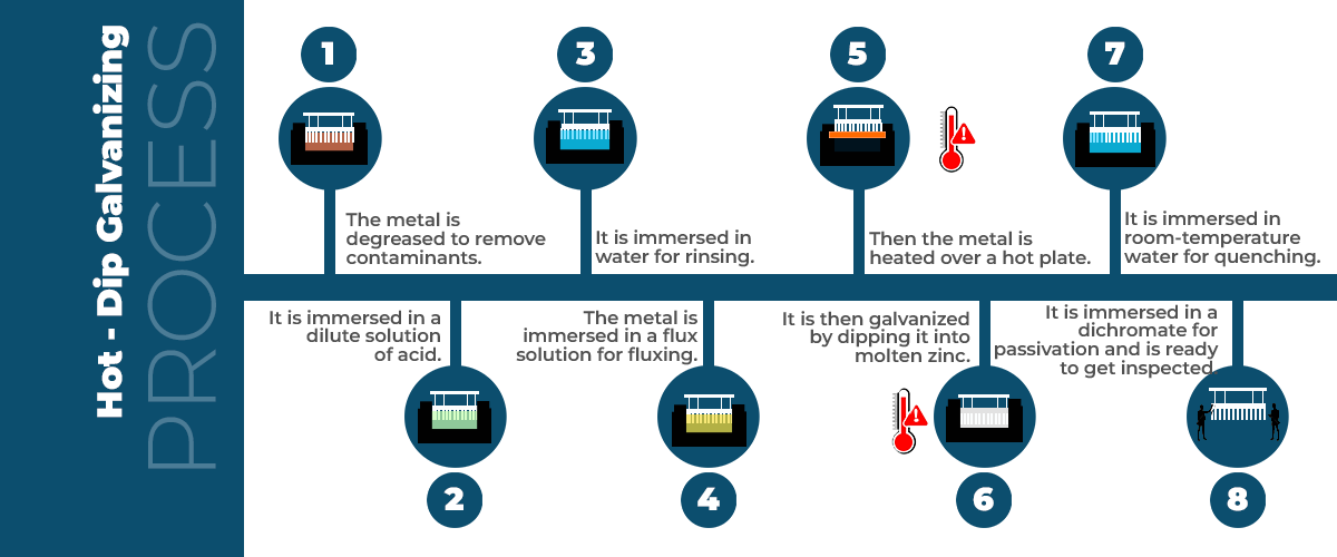 Hot Dip Galvanizing Services in Pune | Indmark Galvanizing